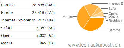Battle of Browsers : Firefox 4 vs Chrome 10 vs and IE 9